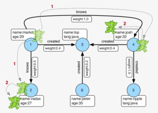 Tinkerpop Classic Ex1 - Diagram PNG Image | Transparent PNG Free ...