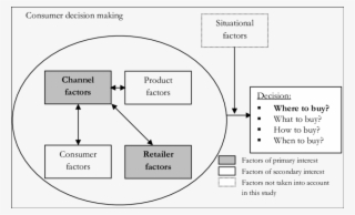 General Factors Affecting Consumer Decision Making - Diagram PNG Image ...