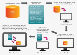 Computer Software File Transfer Protocol Diagram Provisioning - Cloud ...