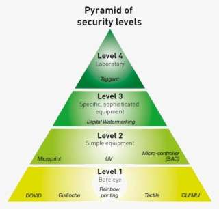Levels Of Identity Security - Pyramid Shape 2d PNG Image | Transparent ...