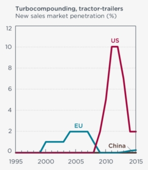 Turbocompounding Penetration In The Tractor-trailer - Diagram PNG Image | Transparent PNG Free ...