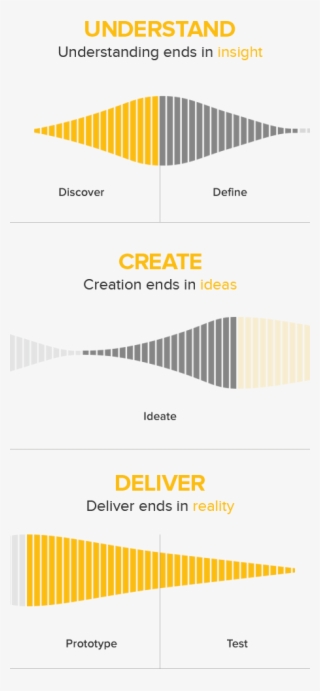Design Thinking Process - Cutting PNG Image | Transparent PNG Free ...