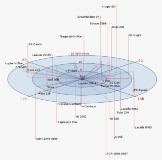 Graph Of The Nearest Stars Within 15 Light Years Of - Nearby Star ...