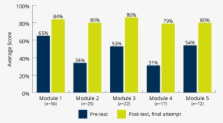 Average Scores On Module Pre Tests And Post Tests, - Diagram PNG Image ...