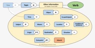 Japanese Sentence Structure Diagram - Order Of Sentences In Japanese ...