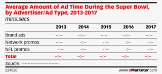 Average Amount Of Ad Time During The Super Bowl, By - Number PNG Image ...
