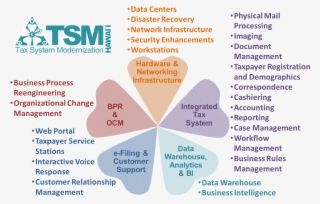 Flower Shaped Diagram Listing Elements That Impact - Diagram PNG Image ...