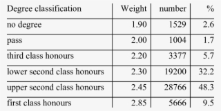 Distribution Of Degree Classification For Sample Data - Sample PNG ...