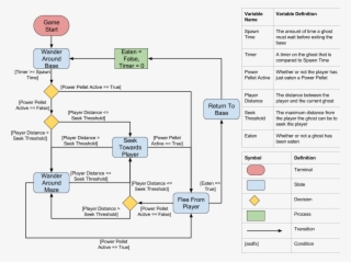 Pac Man Ghost State Machine - Diagram PNG Image | Transparent PNG Free ...