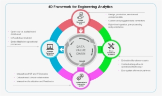 Our 4d “data Value Chain” Framework Is Customized For - Operations ...