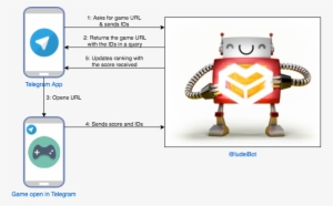 Update Scores In Telegram - Ludei PNG Image | Transparent PNG Free ...