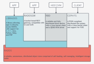 Images/stack - Cloud Object Storage Architecture PNG Image ...
