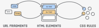Two Arrows From Url Fragments To Two Html Elements - Css Rules PNG ...