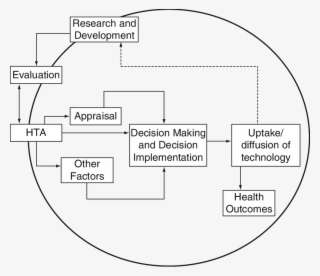 Outline Of Health Technology Assessment, Decision-making - Health ...