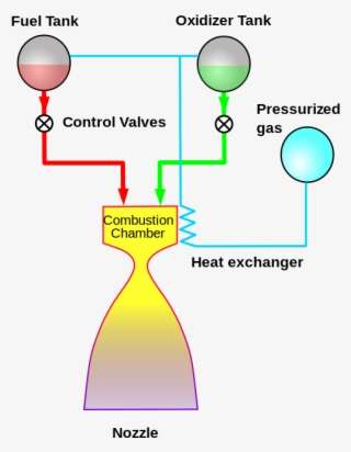 Pressure Fed Rocket Cycle - Gas Pressure Feed System PNG Image ...