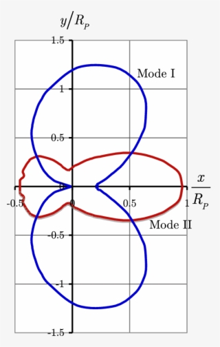 The Sizes And Shapes Of The Switching Zone Boundaries - Shape PNG Image ...