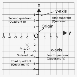 Cartesian Coordinate System Graph Paper Plane Graph - Cartesian Plane ...