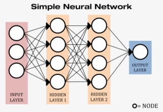 Here Is An Example Of A Very Simple Neural Network - Circle PNG Image ...