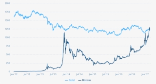 Chart Bitcoin Vs Gold - Diagram PNG Image | Transparent PNG Free ...