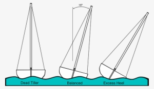 Sailing, Heeling, Diagram, Instructions - Sailboat Heel PNG Image ...