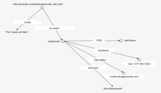 The Simple Blog Structure Extended With Alice's Foaf - Blank Node PNG Image | Transparent PNG ...