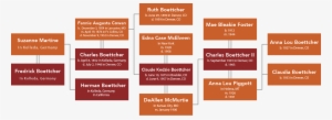 Boettcher Family Tree PNG Image | Transparent PNG Free Download on SeekPNG
