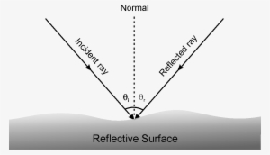 The Normal Is The Perpendicular Dawn To The Polished - Diagram PNG ...
