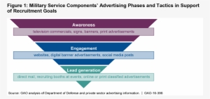 Military Service Components' Advertising Phases And - Advertising ...