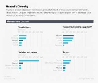 A Chart Showing Huawei's Global Market Share In Some - Key Electronics ...