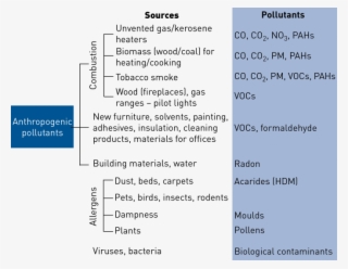 Fig - List Three Sources Of Nitrogen Dioxide Pollution Pdf PNG Image ...