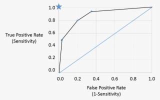 An Roc Curve With Sensitivity On The Vertical Axis - Psa Test Roc Curve ...