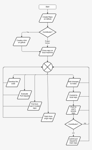 Git/github Development Workflow - Diagram PNG Image | Transparent PNG ...