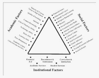 Factors Impacting Upon The Geometric Model Of Student - Diagram PNG ...
