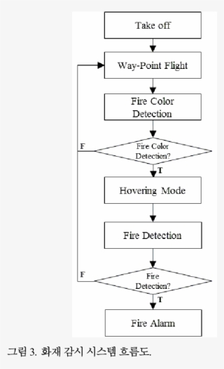 Blank Process Flow Chart Template - Flowchart Of A Work Process PNG ...