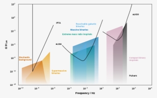 Energy Density Plot - Gravitational Wave Sensitivity Curves PNG Image ...