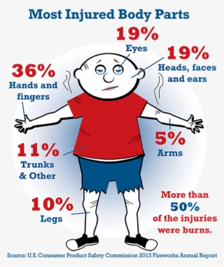 Most Injured Body Parts - Dangers Of Fire Works PNG Image | Transparent ...