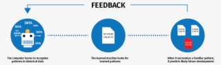 Machine Learning Development Graphic - Machine Learning Feedback PNG ...
