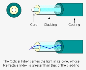 Core And Cladding Of Optical Fiber PNG Image | Transparent PNG Free ...