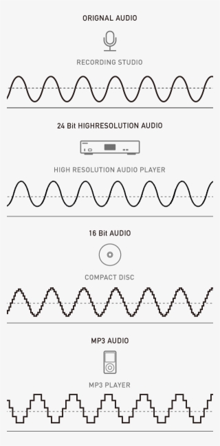 High Resolution Audio Is Any Format Beyond The 16 Bit/44 - 24 Bit Audio ...