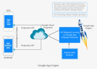 Google App Engine - Diagram PNG Image | Transparent PNG Free Download ...