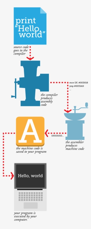How Source Code Becomes Computer Code What's Up Folks - Graphic Design ...