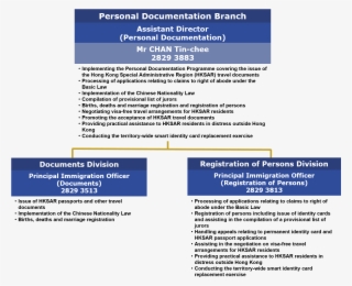 Personal Documentation Branch Organisation Chart PNG Image ...
