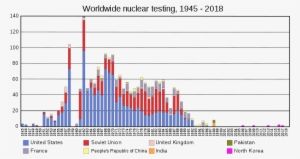 Graph Of Nuclear Testing - Worldwide Nuclear Testing PNG Image ...