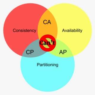 Cap Theorem Blockchain PNG Image | Transparent PNG Free Download on SeekPNG