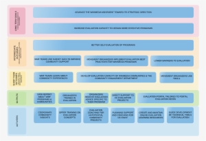 Learning And Evaluation Logic Model - Logic Model PNG Image ...
