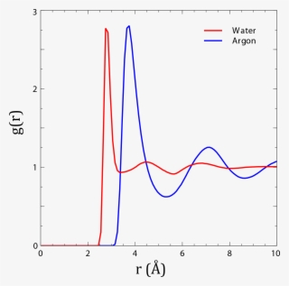 Radial Distribution Functions Of Liquid Argon And Water PNG Image ...