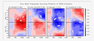 Four Most Frequently Recurring Patterns Of Enso Evolution PNG Image ...