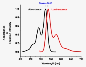 Oled1 14 Abs Lum Graph - Stokes Shift PNG Image | Transparent PNG Free ...