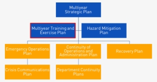 Diagram Showing That The Multiyear Training And Exercise PNG Image ...