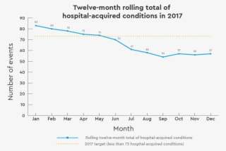A Line Graph Of Rolling 12 Month Total Of All Hospital PNG Image ...